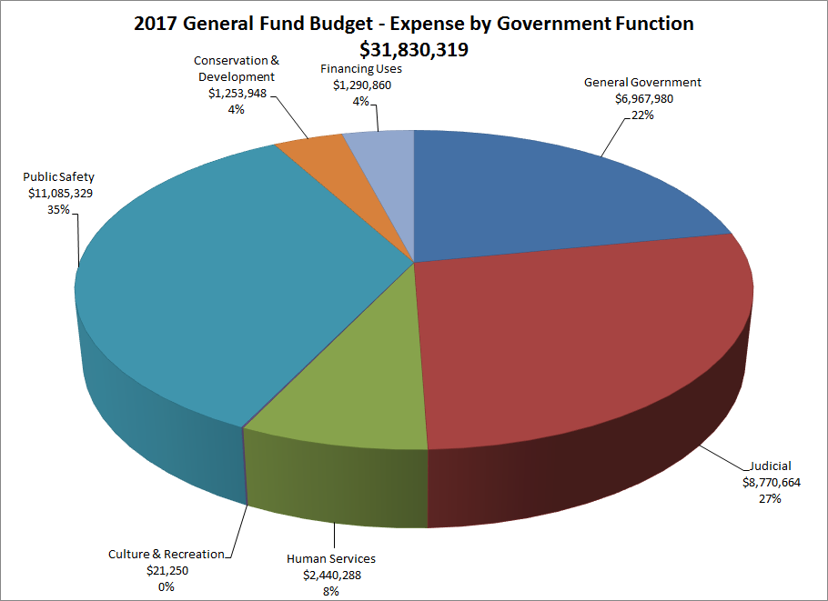 County of Mercer Finance Department